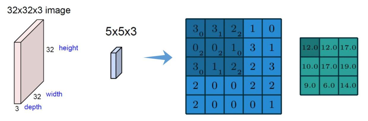 卷积神经网络cnn(convolutional Neural Network) 数据叨叨叨 数据叨叨叨